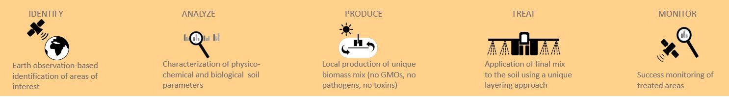 END-TO-END SOLUTION - Program against desertification